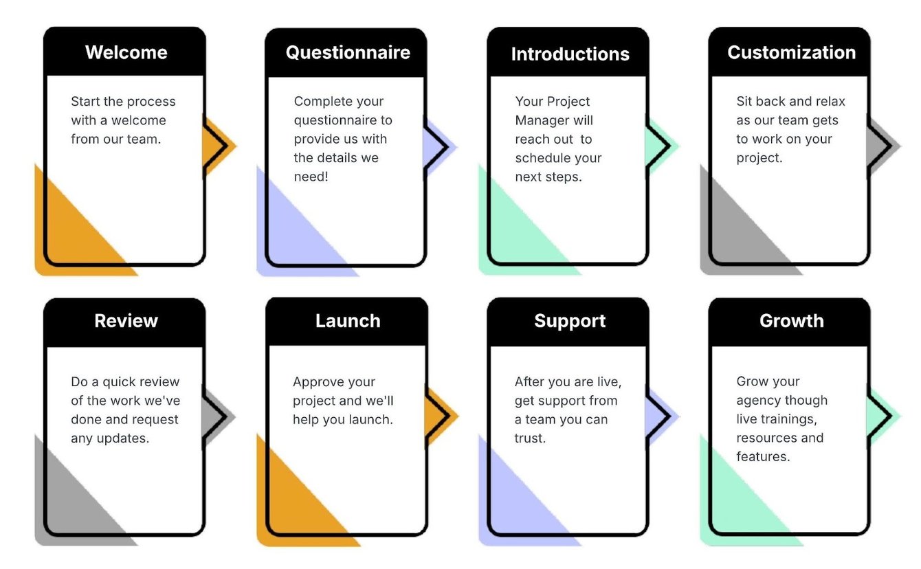 What to Expect After You Sign Up With Agency Revolution